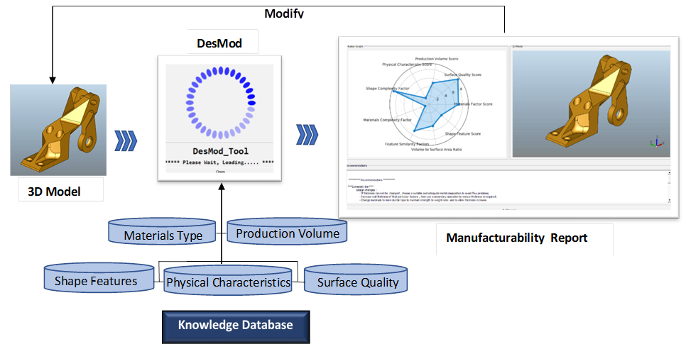 A manufacturability-based assessment and design modification support tool