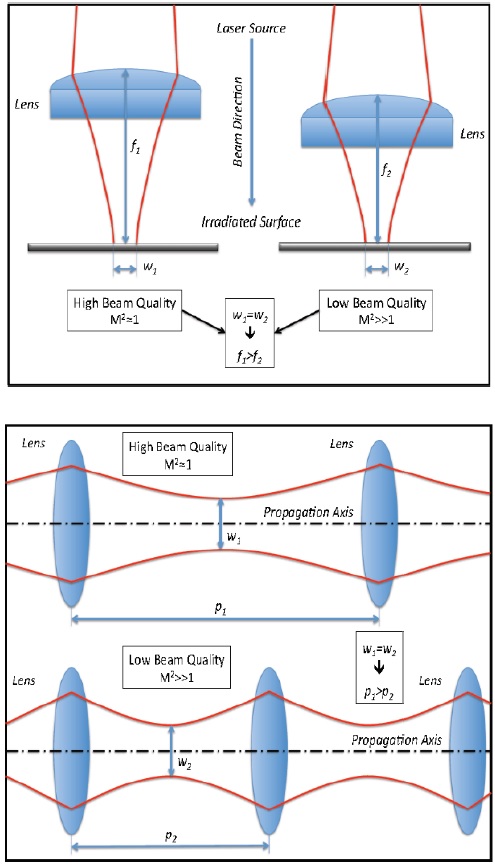 A Guide On Laser Beam Quality And M2 Measurement | atelier-yuwa.ciao.jp