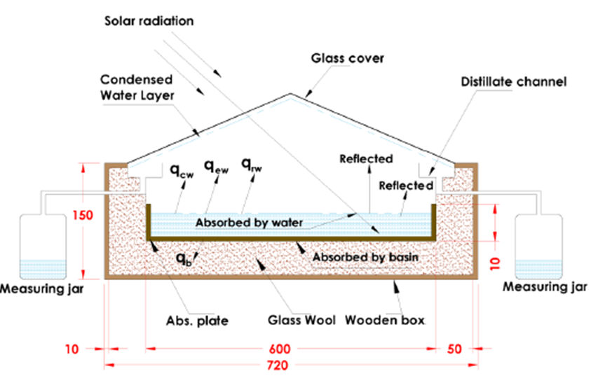Performance analysis of a solar still using an absorber plate with ...