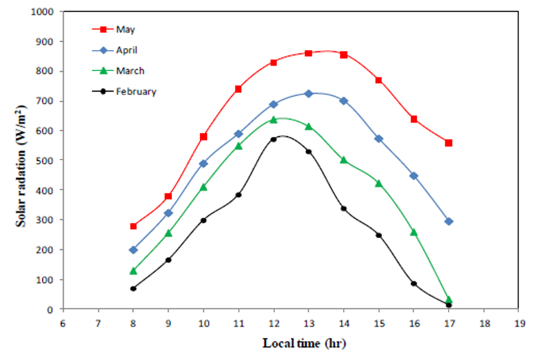 Performance analysis of a solar still using an absorber plate with ...