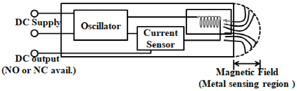 Study and analysis on some design aspects in single and multi-axis ...