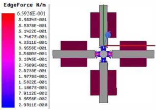 Study and analysis on some design aspects in single and multi-axis ...