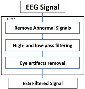 The effects of applying filters on EEG signals for classifying ...