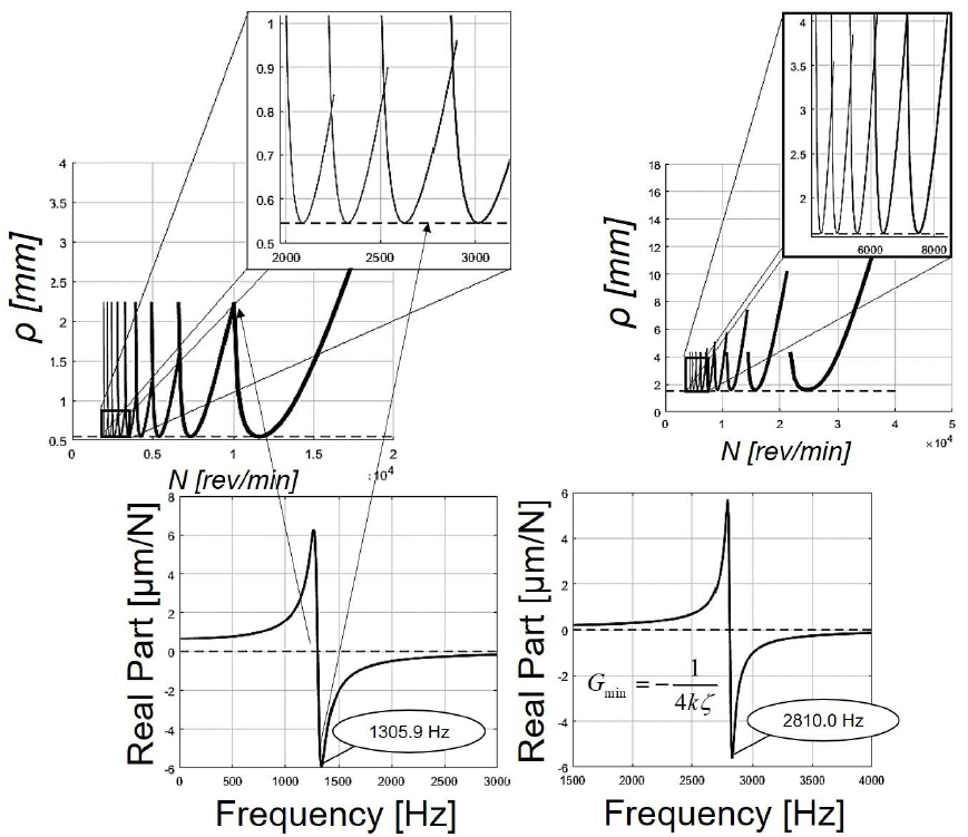 Dynamic stability of a parallel kinematic machine