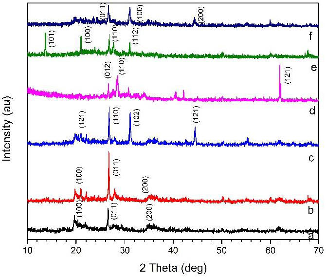 Analysis Structure and Morphology of Bentonite-Opba Nanocomposites as ...