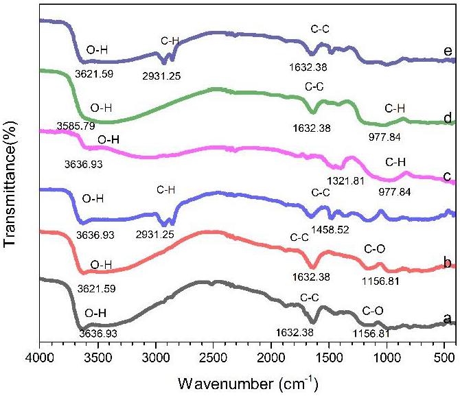 Analysis Structure and Morphology of Bentonite-Opba Nanocomposites as ...