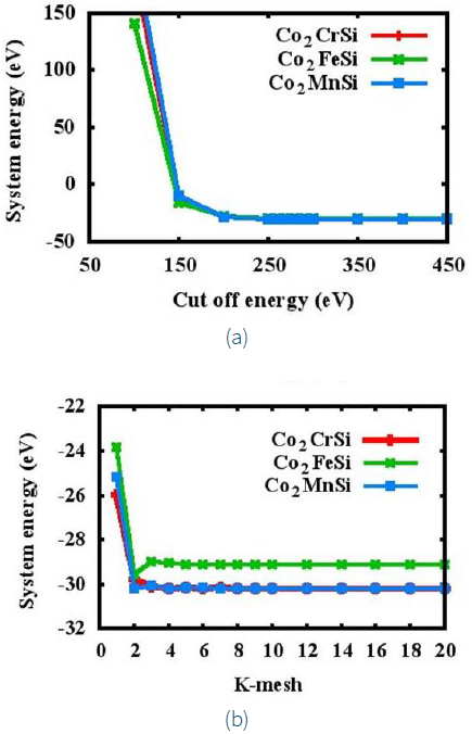 First-principle calculations of Co2MSi (M=Cr, Mn, Fe) Heusler alloys