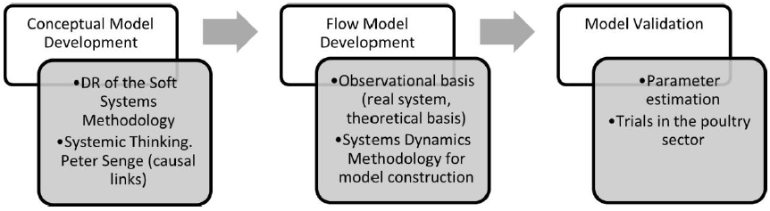 Model based on system dynamics for project portfolio management in ...