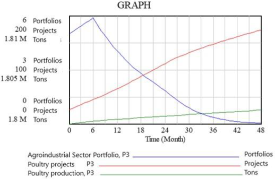 Model based on system dynamics for project portfolio management in ...