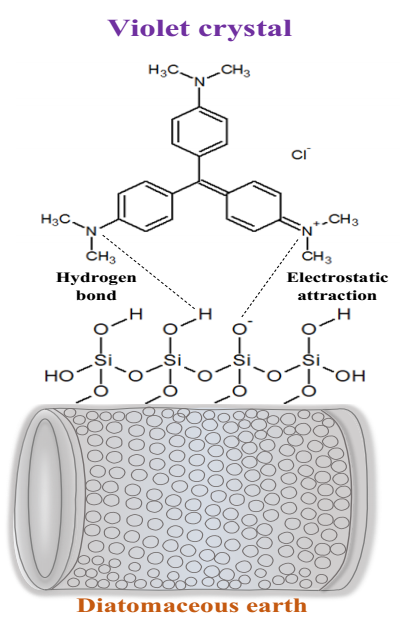 Evaluation of diatomaceous earth in the removal of crystal violet dye ...
