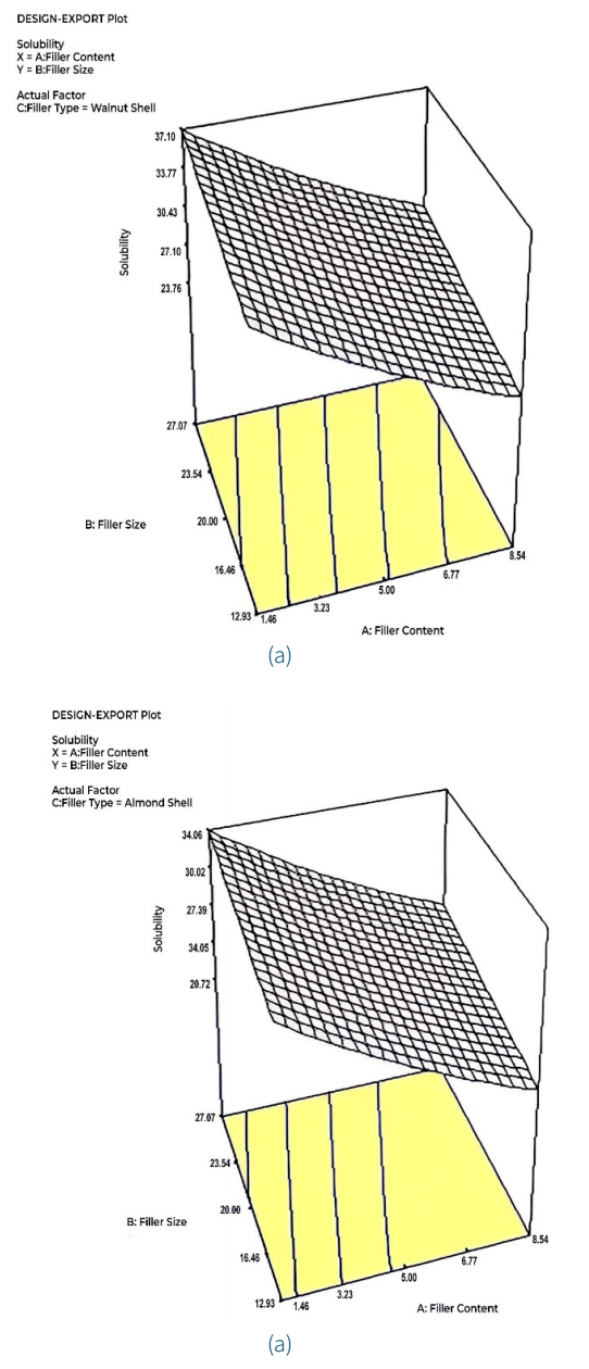 Modeling and performance optimization of starch-based biocomposite ...