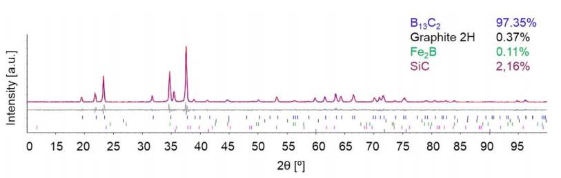 Analysis of the Influence of Contaminants on Microhardness Sintered ...