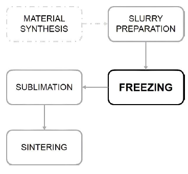 A homemade freezing unit for ice-templating