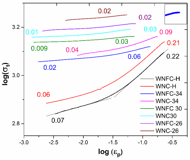 The effect of fine W precipitates in matrix phase on mechanical ...
