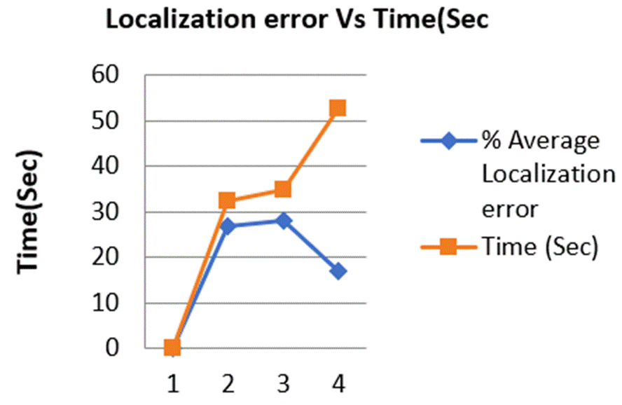 Node localization in wireless sensor networks using a dynamic genetic ...