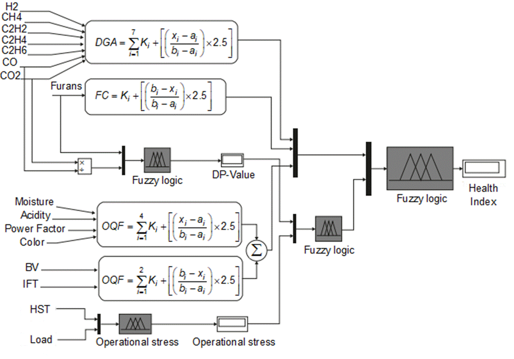 Health index for power transformer condition assessment: A comparison ...