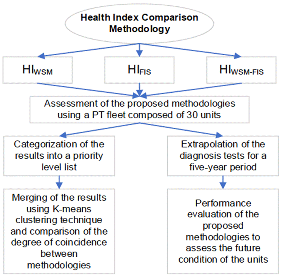 Health index for power transformer condition assessment: A comparison ...