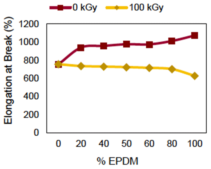 Physico-mechanical properties polypropylene/ethylene-propylene diene ...