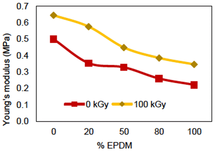 Physico-mechanical properties polypropylene/ethylene-propylene diene ...