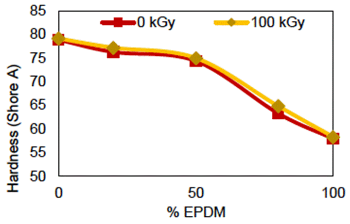 Physico-mechanical properties polypropylene/ethylene-propylene diene ...