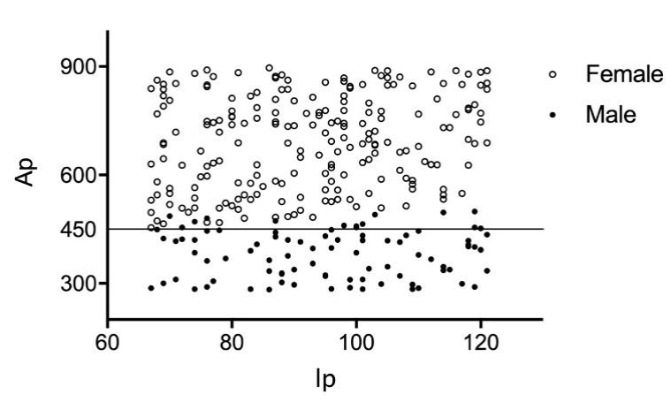 A new application of morphometric variables and image processing to ...