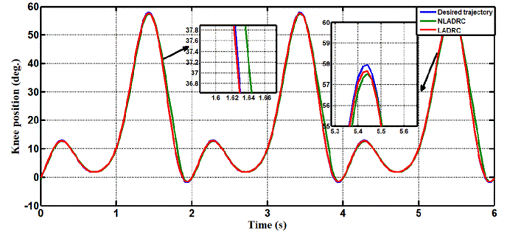 Clinical trajectory control for lower knee rehabilitation using ADRC method