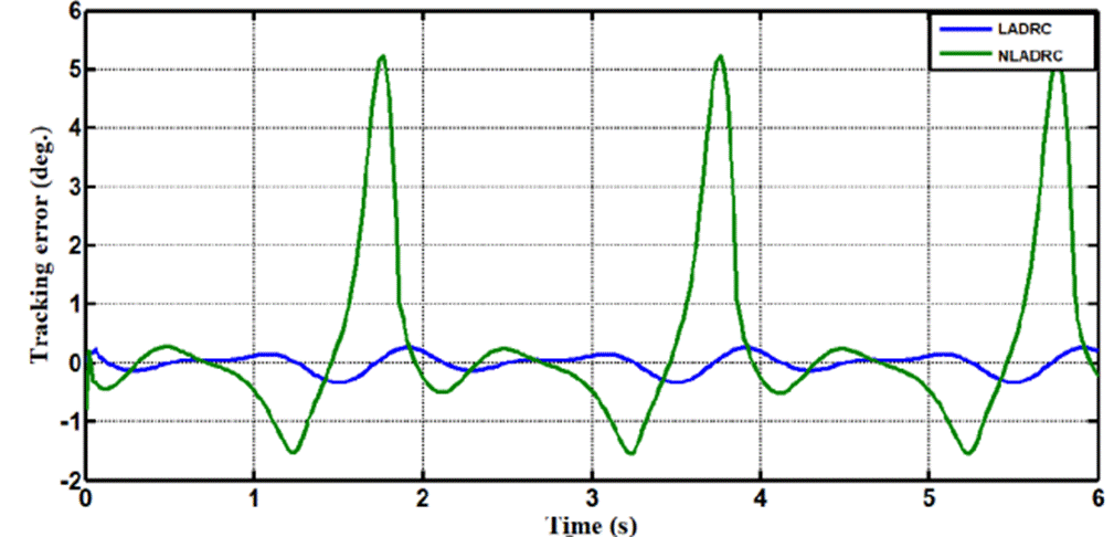Clinical trajectory control for lower knee rehabilitation using ADRC method