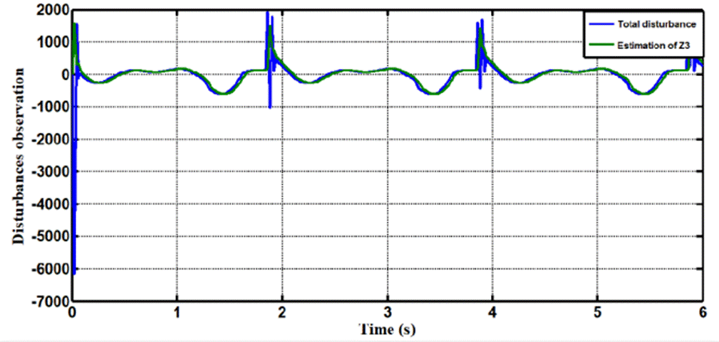 Clinical trajectory control for lower knee rehabilitation using ADRC method