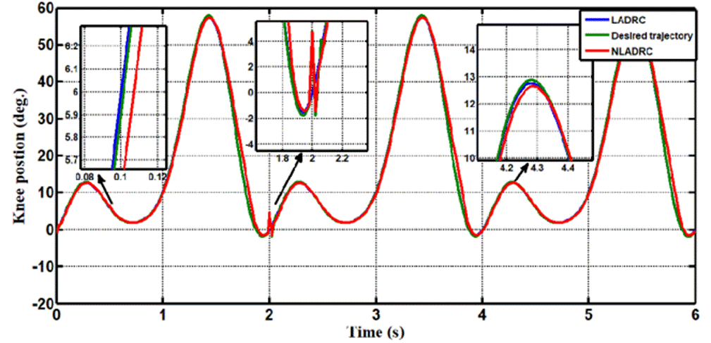 Clinical trajectory control for lower knee rehabilitation using ADRC method