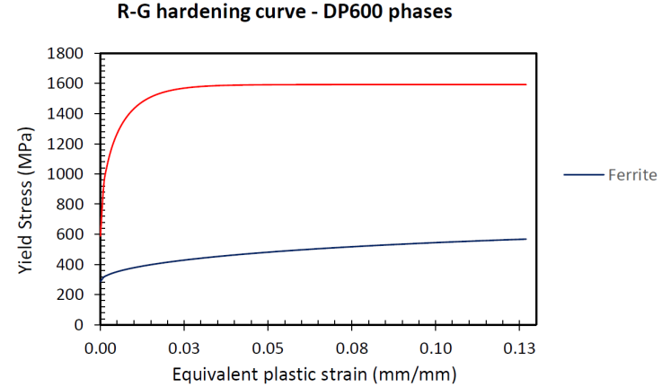 Assessment of microindentation method in the characterization of DP600 ...