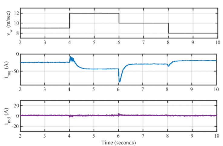 Wind energy conversion system-based PMSG for maximum power tracking and ...