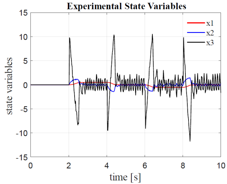 Discrete-time modeling and state feedback control of a DC motor with ...