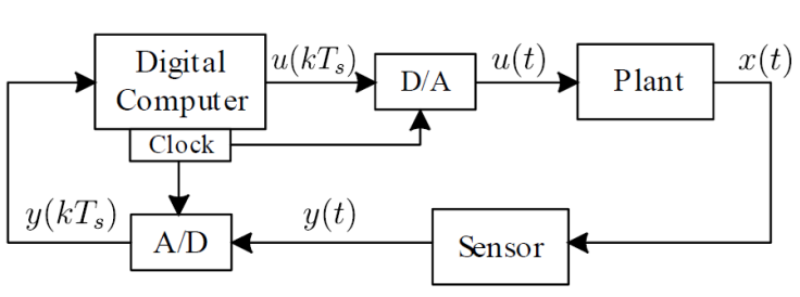 Discrete-time modeling and state feedback control of a DC motor with ...