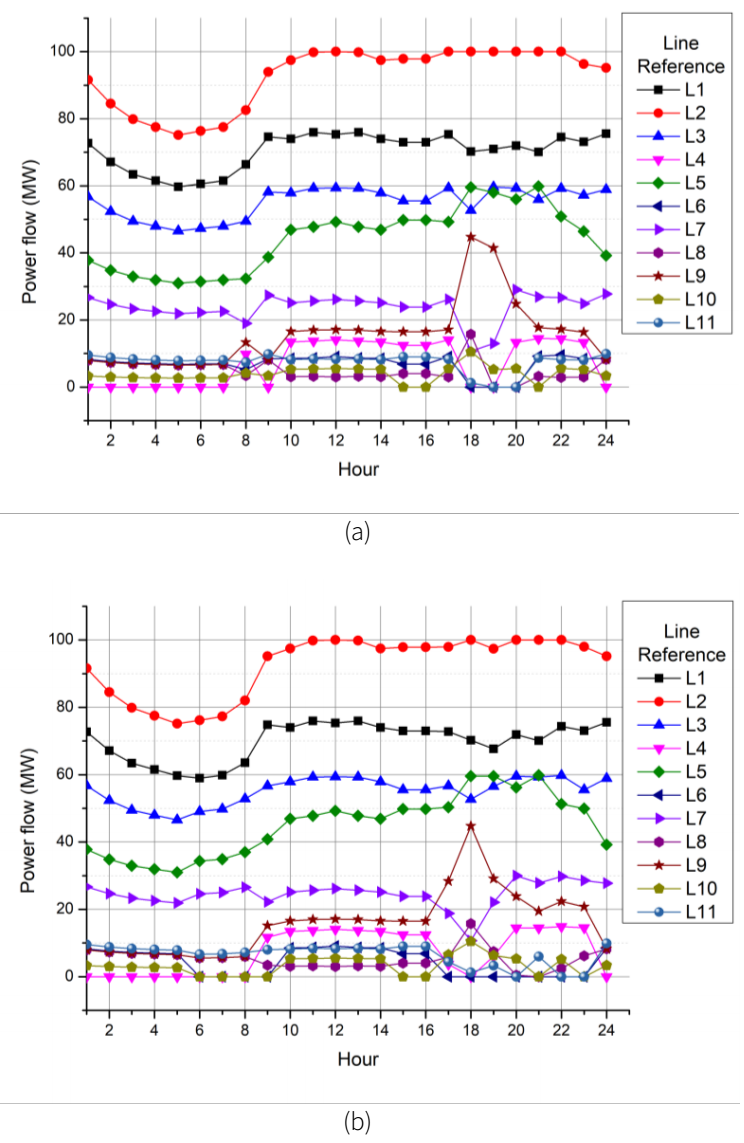 Improving the optimization of electric power systems through a discrete ...