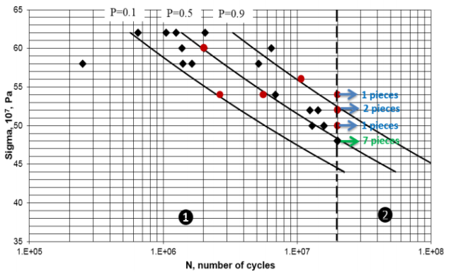 Using the linear damage summation hypothesis in determining the ...