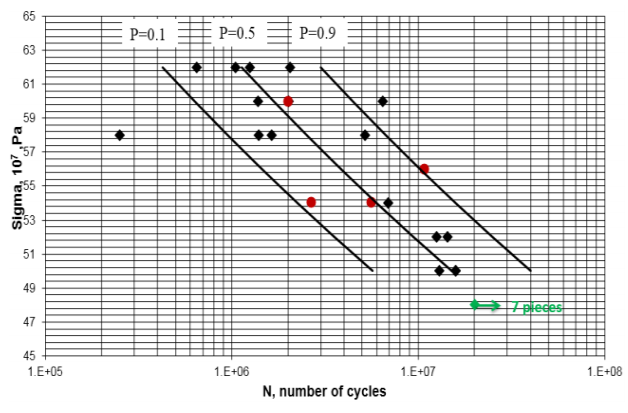 Using the linear damage summation hypothesis in determining the ...