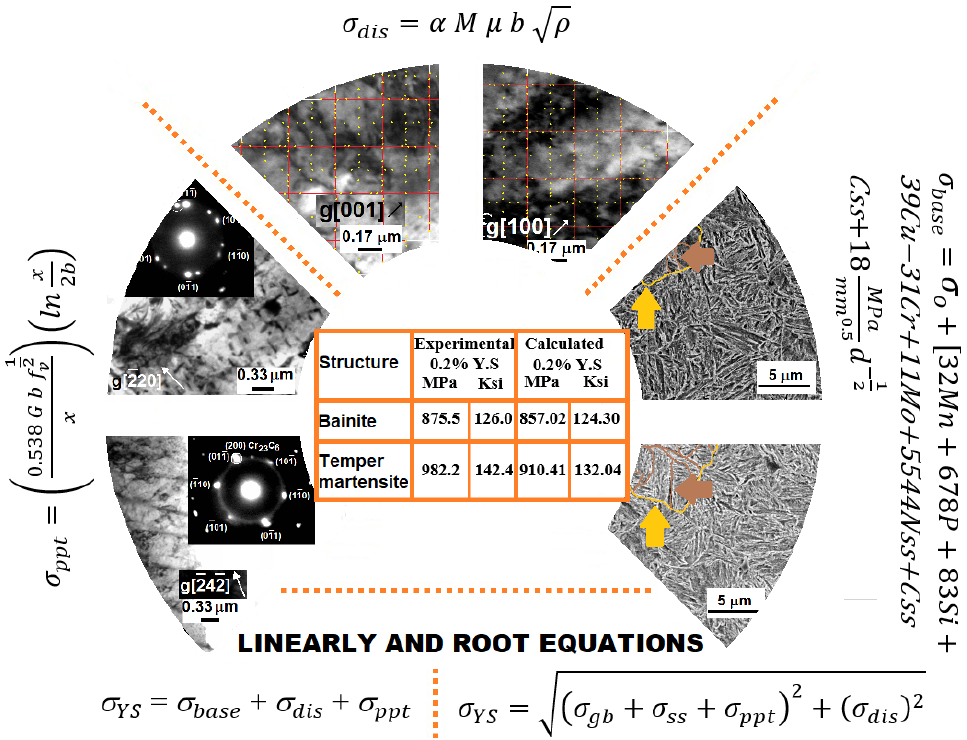 On the strengthening mechanisms of a Fe- 0.2% C- 0.6% Mn- 0.2% Mo-1.0% ...