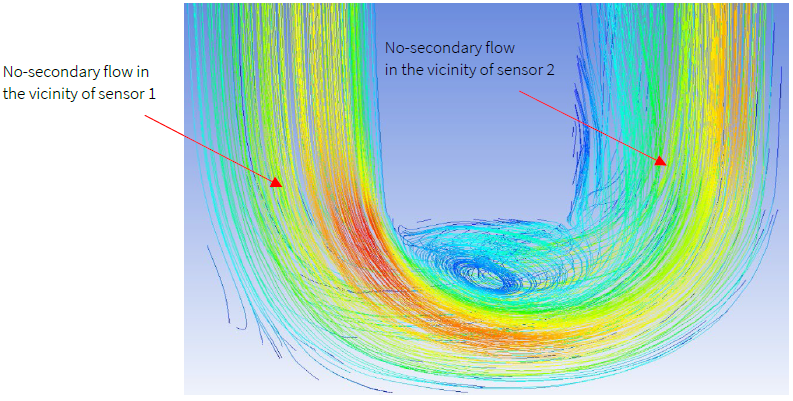 A study on factors influencing the performance of CMFs on measurement ...