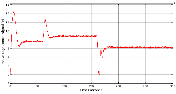 Optimal tracking in two-degree-of-freedom control systems: Coupled tank ...