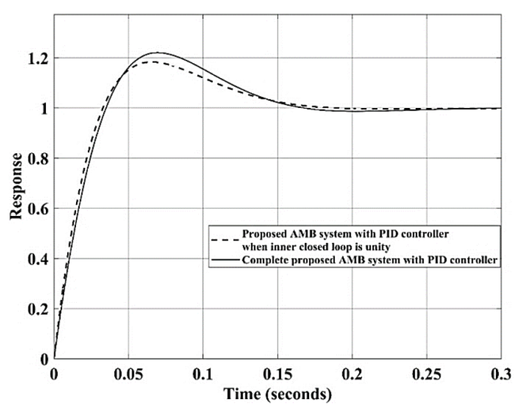 Comparative study of PID, PD-FLC and PID-FLC for active magnetic bearing