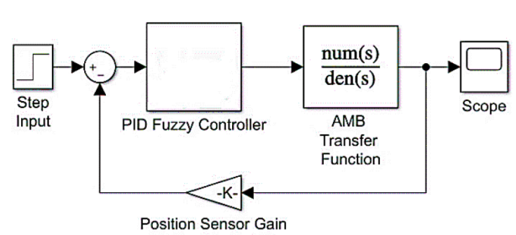 Comparative study of PID, PD-FLC and PID-FLC for active magnetic bearing
