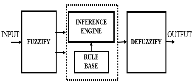 Comparative study of PID, PD-FLC and PID-FLC for active magnetic bearing