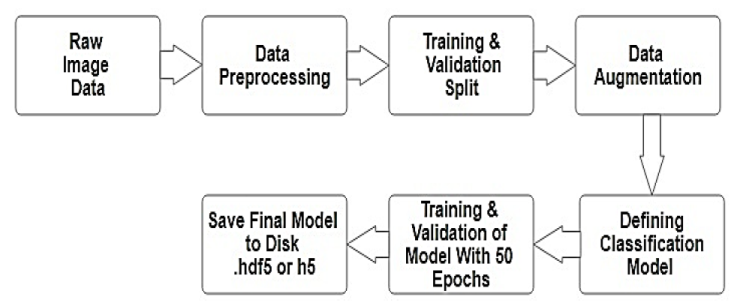 Deep Learning Based Leaf Disease Classification