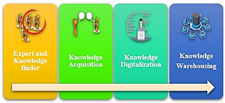 A methodology for selecting optimal knowledge acquisition through analytic hierarchy process and ...