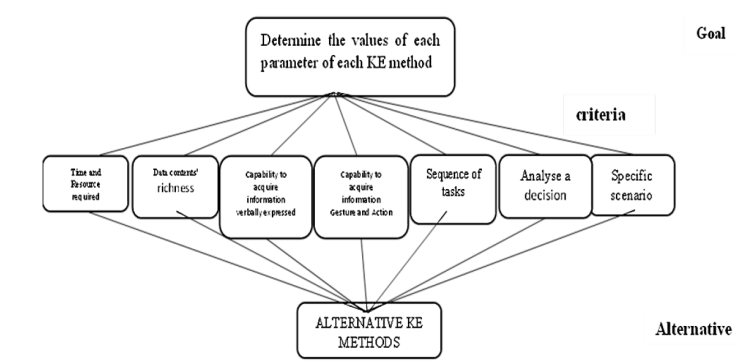 A methodology for selecting optimal knowledge acquisition through ...