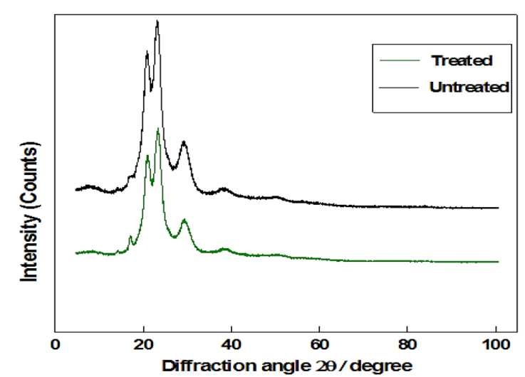 Effect of hydrothermal aging behavior on surface treated Kevlar fiber ...