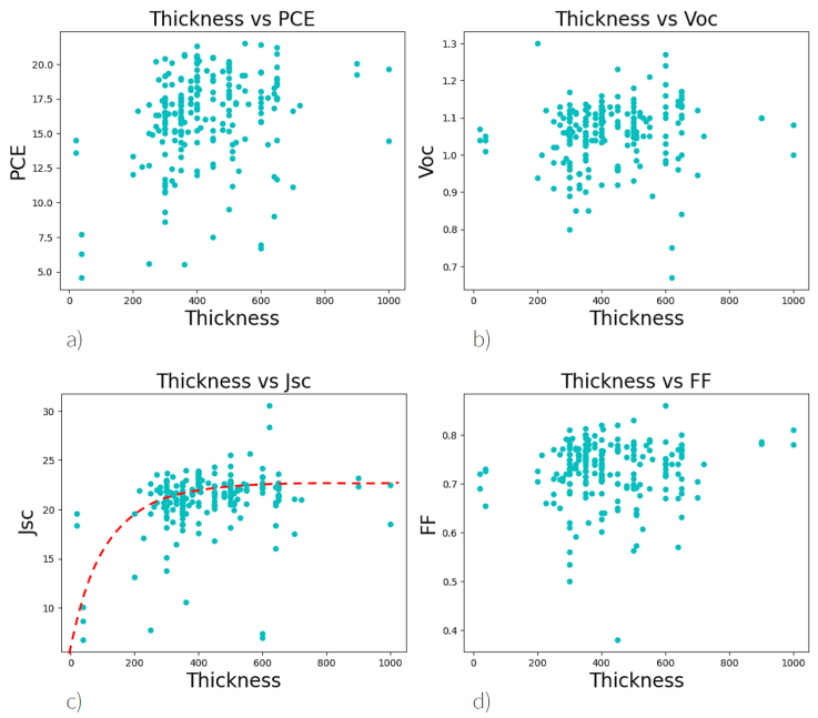 Absorber layer thickness as a new feature in statistical learning tools ...