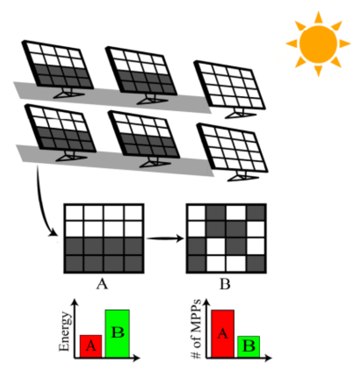 Performance enhancements and modeling of photovoltaic panel ...