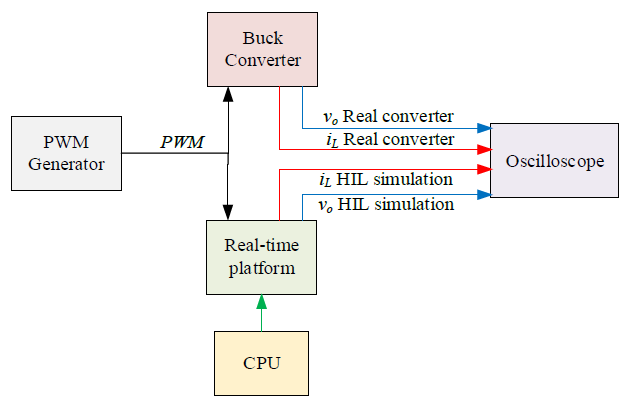 Practical considerations for HIL simulations of power converters using ...