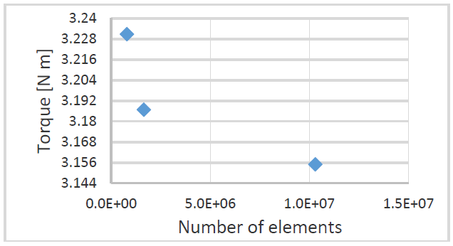 Numerical and experimental performance analysis of a horizontal axis ...